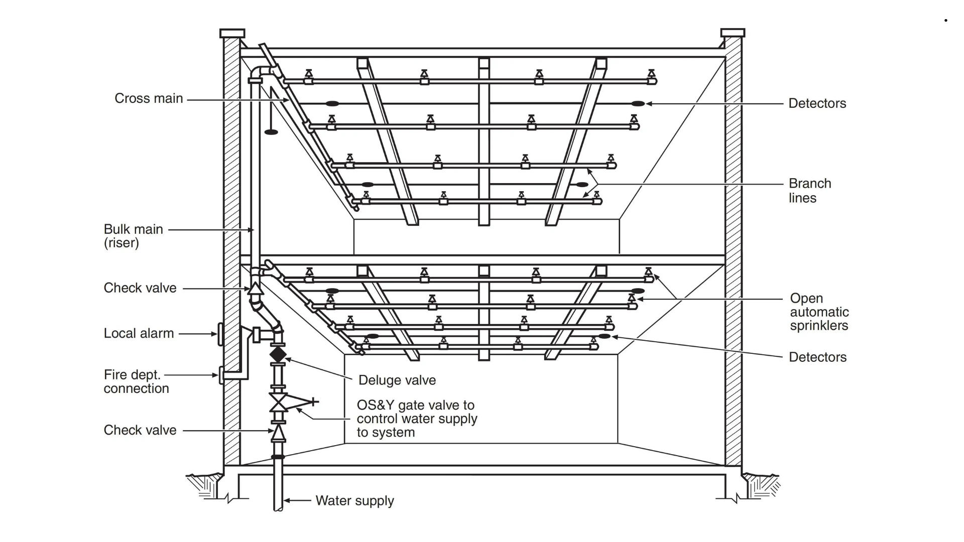Deluge System – Fire Fighting System